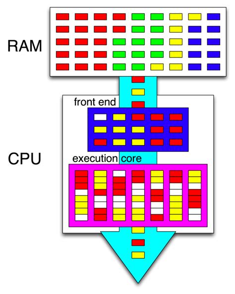 Hyper Threading Detailed Pedia