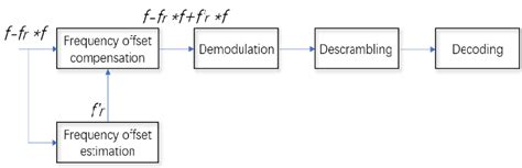 frequency offsets correction process download scientific diagram