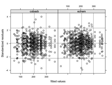 1 separate residual plot for each assay when the heteroscedastic mixed