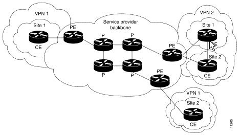 Configuring MPLS Basic VPN With RIP On Customer Side Cisco