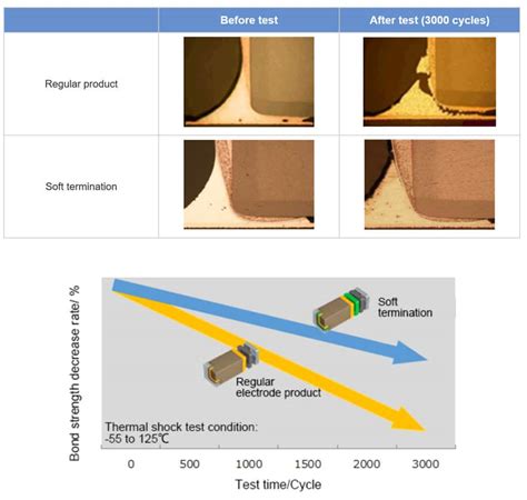 Tdk Explains Soft Termination On Capacitors Inductors And Chip Beads For Automotive