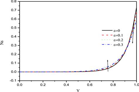 Influence Of Variable Thermal Conductivity Parameter On Entropy Download Scientific Diagram