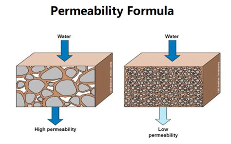 Permeability Unit Converter