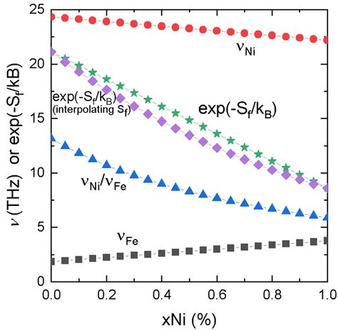 10 Linear Interpolation For The Prefactor Terms ν Fe ν Ni And Exp[s
