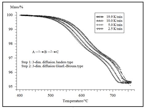 Fit For The Non Linear Regression Of The Tg Kinetic Data Symbols Download Scientific Diagram