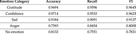Classification Accuracy Of Each Emotion Download Scientific Diagram