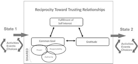 Reciprocity Towards Trusting Relationships Download Scientific Diagram