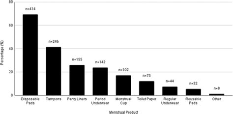 Menstrual Products Used By The Participants In Their Last Menstrual