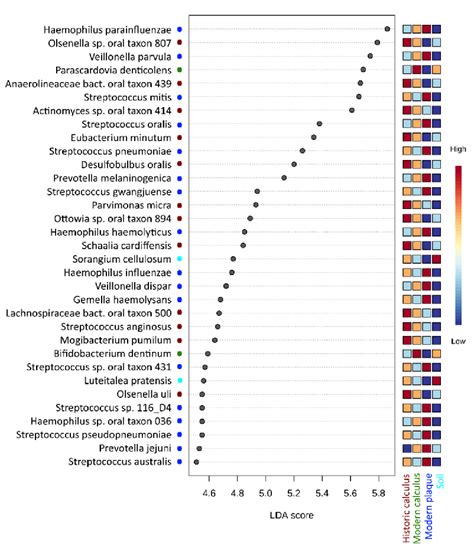 Linear Discriminant Analysis Lda Combined With Effect Size