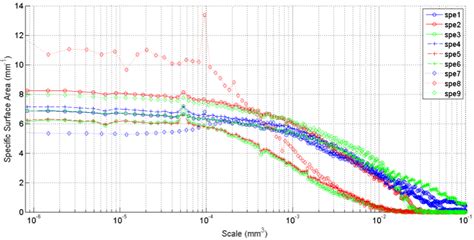 Multi Scale Analysis Associated To The Design Of Experiment Download