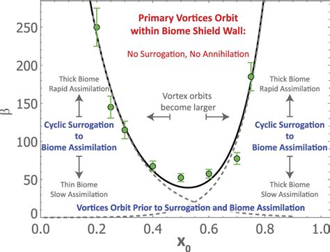 dynamical phase diagram for the annihilation of the original vortex