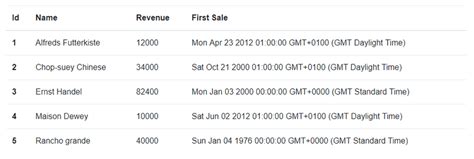 Formatting Dates And Numbers In React Building SPAs