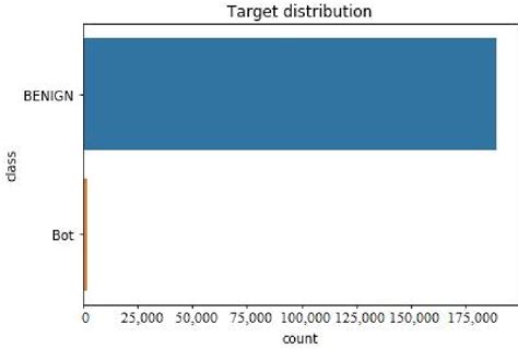 figure 7 from anomaly detection in the internet of vehicular networks using explainable neural