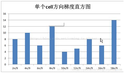 hog特征原理 python可视化复现 gloh 复现 csdn博客