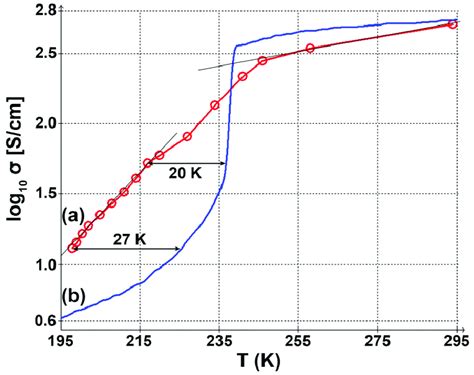 Temperature Dependence Of Electrical Conductivity Logarithmic Scale