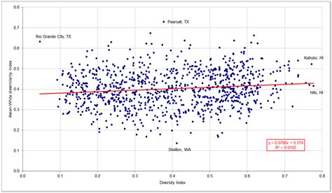 Urban Science Free Full Text The Relationship Between Urban Diversity And Residential