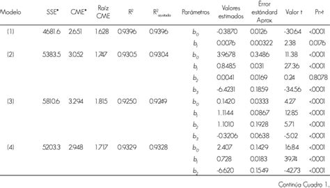 Summary Of The Variance Analyses Of The Analyzed Models Download Table