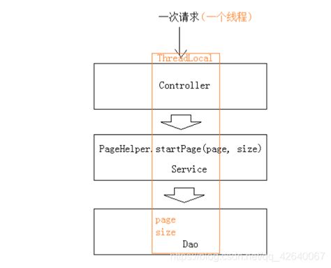 pagehelper分页插件的简单使用 pagehelper分页使用 csdn博客
