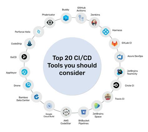 20 Top Ci Cd Pipeline Tools To Master In 2024