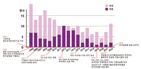 업계 레이더 한미보석감정원 학술발표 및 누적 발표 논문 200편 돌파 종합 한국귀금속보석신문