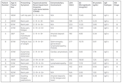 Immunoglobin D Multiple Myeloma A Single Centre Experience European