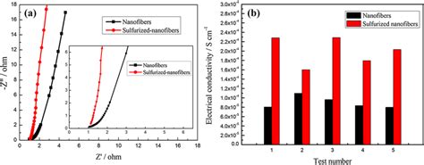 Eis Profiles A And Room Temperature Electrical Conductivity B Of