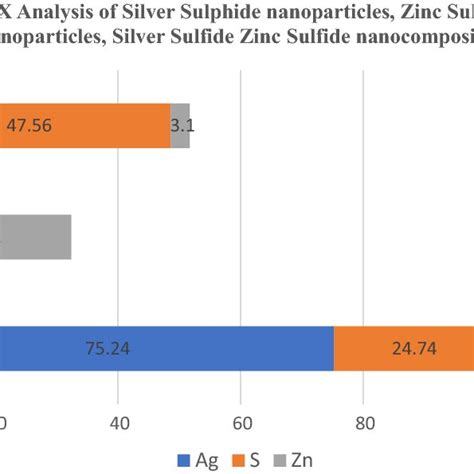 Elemental Analysis Of A Silver Sulfide B Zinc Sulfide And C Silver
