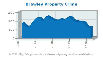 Brawley Crime Statistics California Ca