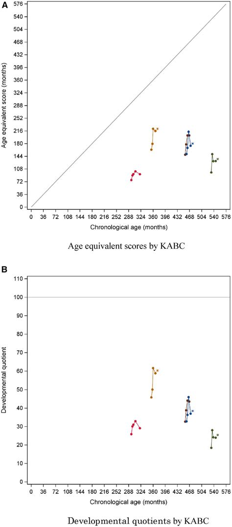Age Equivalent Scores And Developmental Quotients Against Chronological