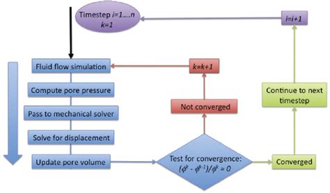 flow chart showing how the iterative coupling scheme solves for fluid