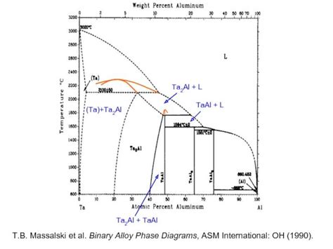 Exploring The Diversity Of Binary Alloy Phase Diagrams