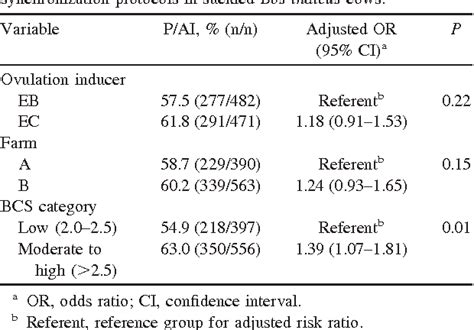 Table 1 From Effects Of Two Estradiol Esters Benzoate And Cypionate
