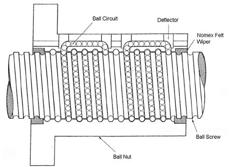 Ball Screw Assembly Design Download Scientific Diagram