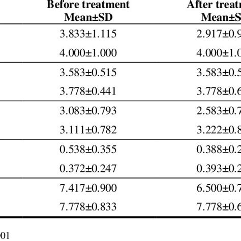 Comparison Between The Examined Variables Before And After Treatment In