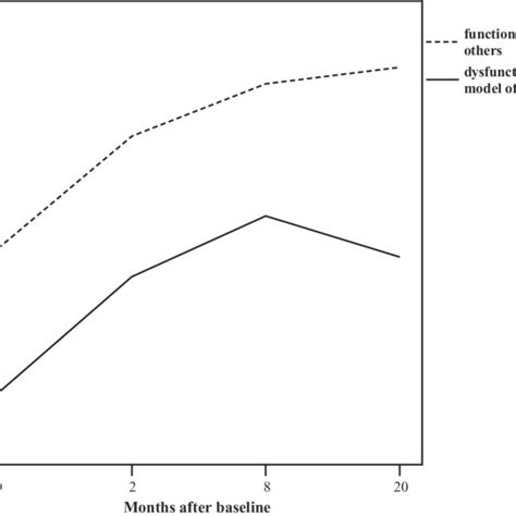 Course Of Problem Solving Capacity In Patients With Or Without Download Scientific Diagram