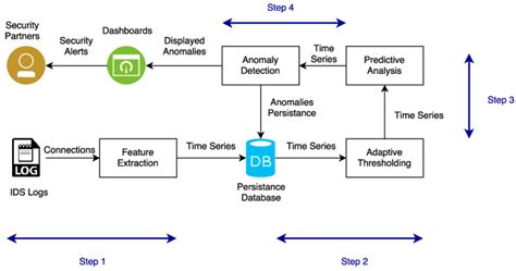 Proposed Anomaly Detection Approach Download Scientific Diagram