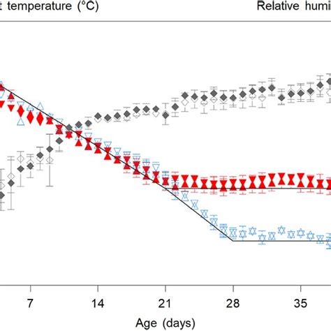 Mean Ambient Temperature • C Triangles Left Y Axis And Relative