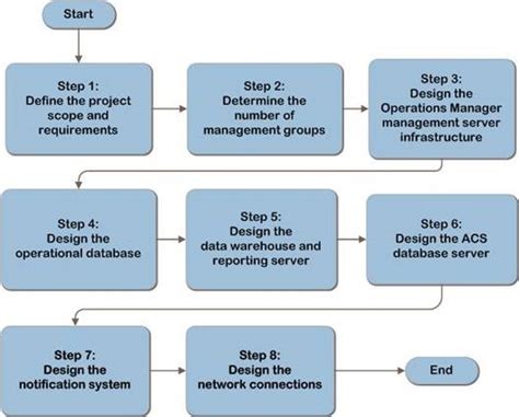 Infrastructure Planning And Design Guide For System Center 2012 Operations Manager Available