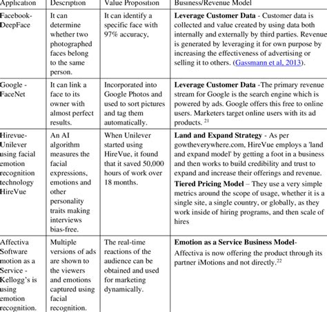 Real World Ai Applications In Facial And Emotion Recognition Download Scientific Diagram