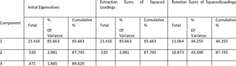 Total Variance Explained Download Table