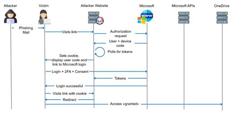 Device Code Phishing Compass Tooling Compass Security Blog