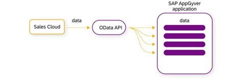 joel elias rodriguez on linkedin connecting the sap sales cloud odata