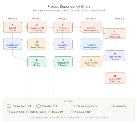 How To Draw A Dependency Chart For Project Management