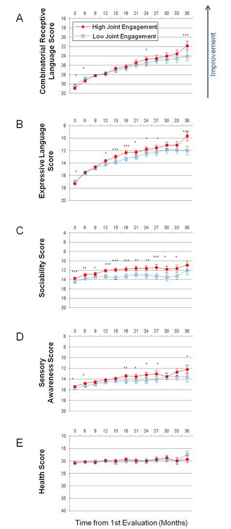 Longitudinal Plots Of Subscale Scores Ls Means From The Regression