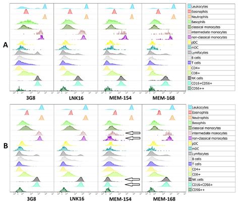 Comparison Of Four Anti Human Cd16 Clones Specificity Exbio Antibodies