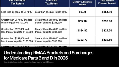 Irmaa Brackets 2026 The Essential Guide To Avoiding Medicares High