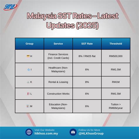 Malaysia Sst Rates Update For 2025 New Rates Thresholds And Services