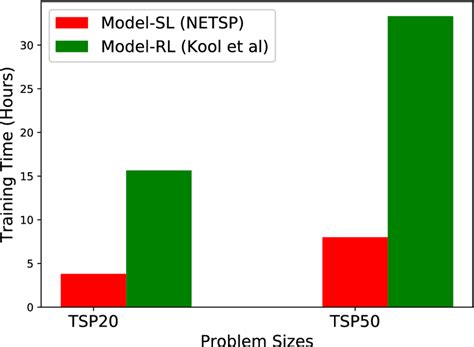 Illustration Of Training Time Performance Of Sl And Rl Models Download Scientific Diagram