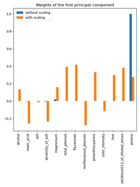 Importance Of Feature Scaling — Scikit Learn 180 Documentation Scikit Learn 机器学习库