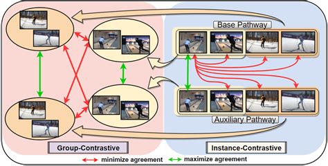 Advantage Of Group Contrastive Loss Over Instancecontrastive Loss A